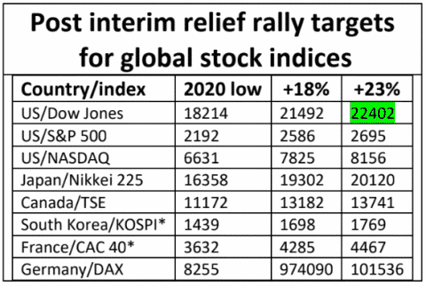 Stock market relief rally high date extended | BullsNBears.com Secular ...