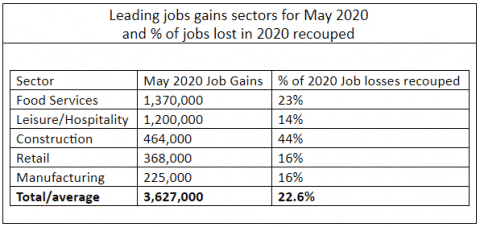 Behind the scene look at May’s US job statistics – Investment Watch Blog