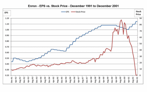 Enron, Lehman, Merrill Lynch, Bear Stearns, Morgan Stanley and Goldman ...