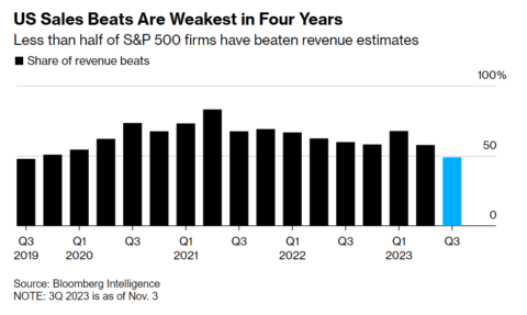 Worst Sales Beats in Years Show Weakening US Consumer Trends ...
